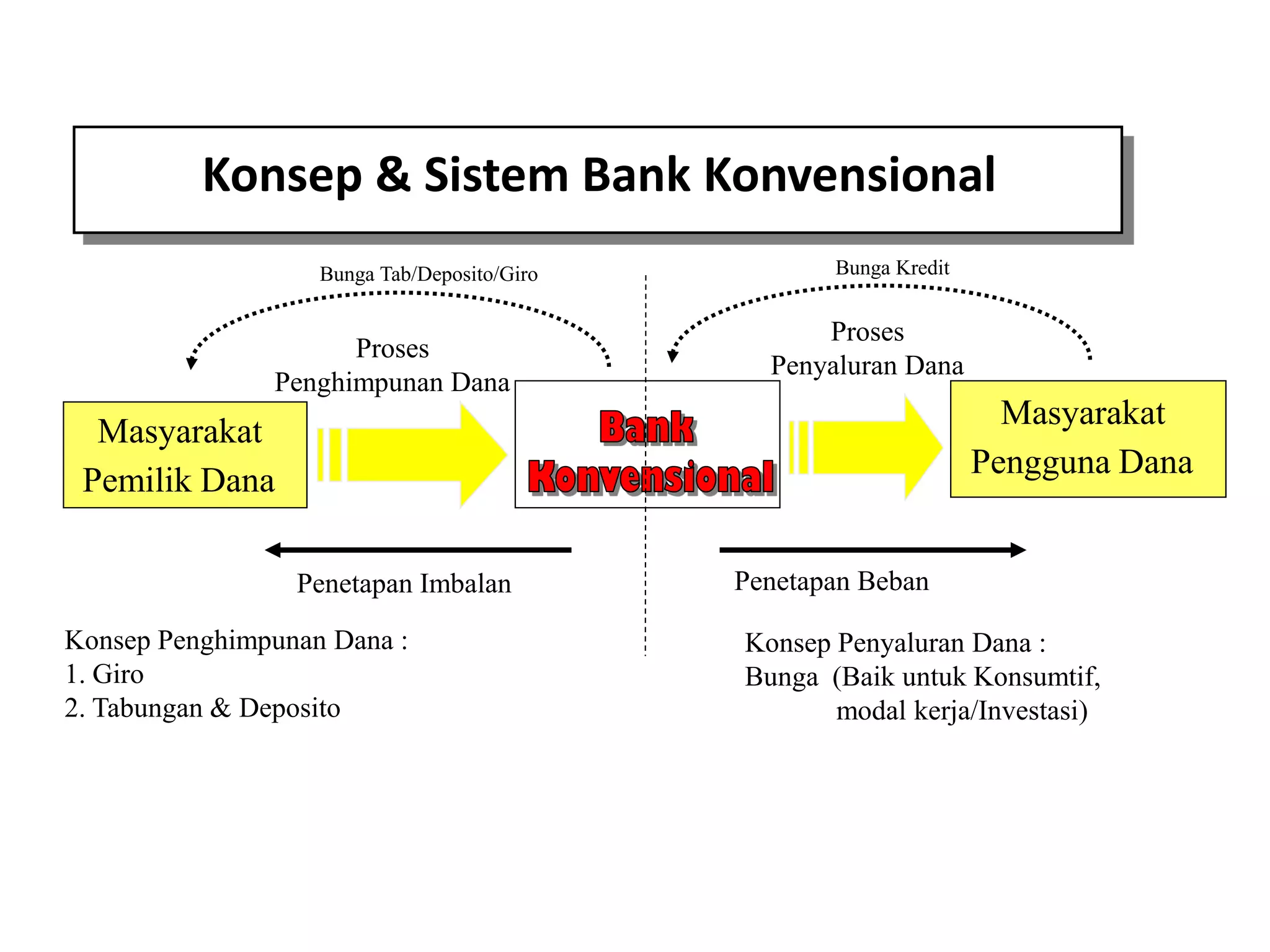 Perbedaan Antara Bank Syariah dan Bank Konvensional | PPT