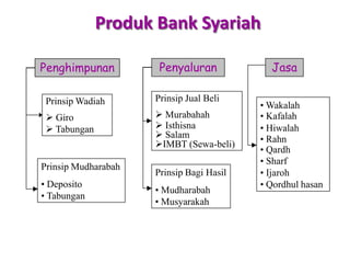 Perbedaan Antara Bank Syariah dan Bank Konvensional | PPT