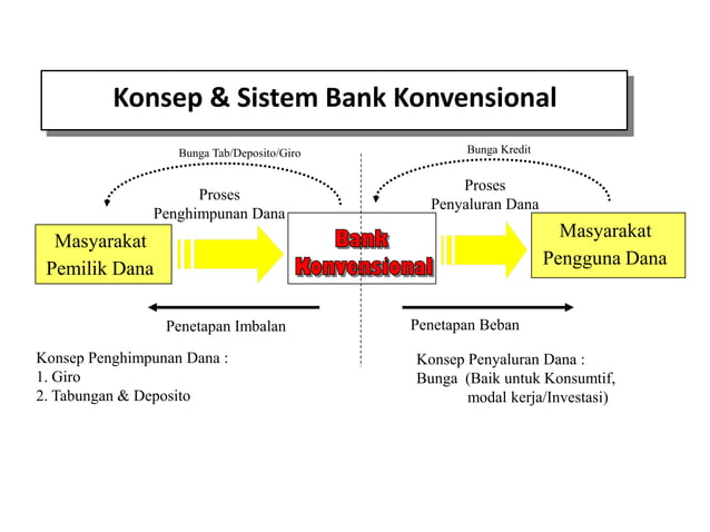 Perbedaan Antara Bank Syariah dan Bank Konvensional | PPT