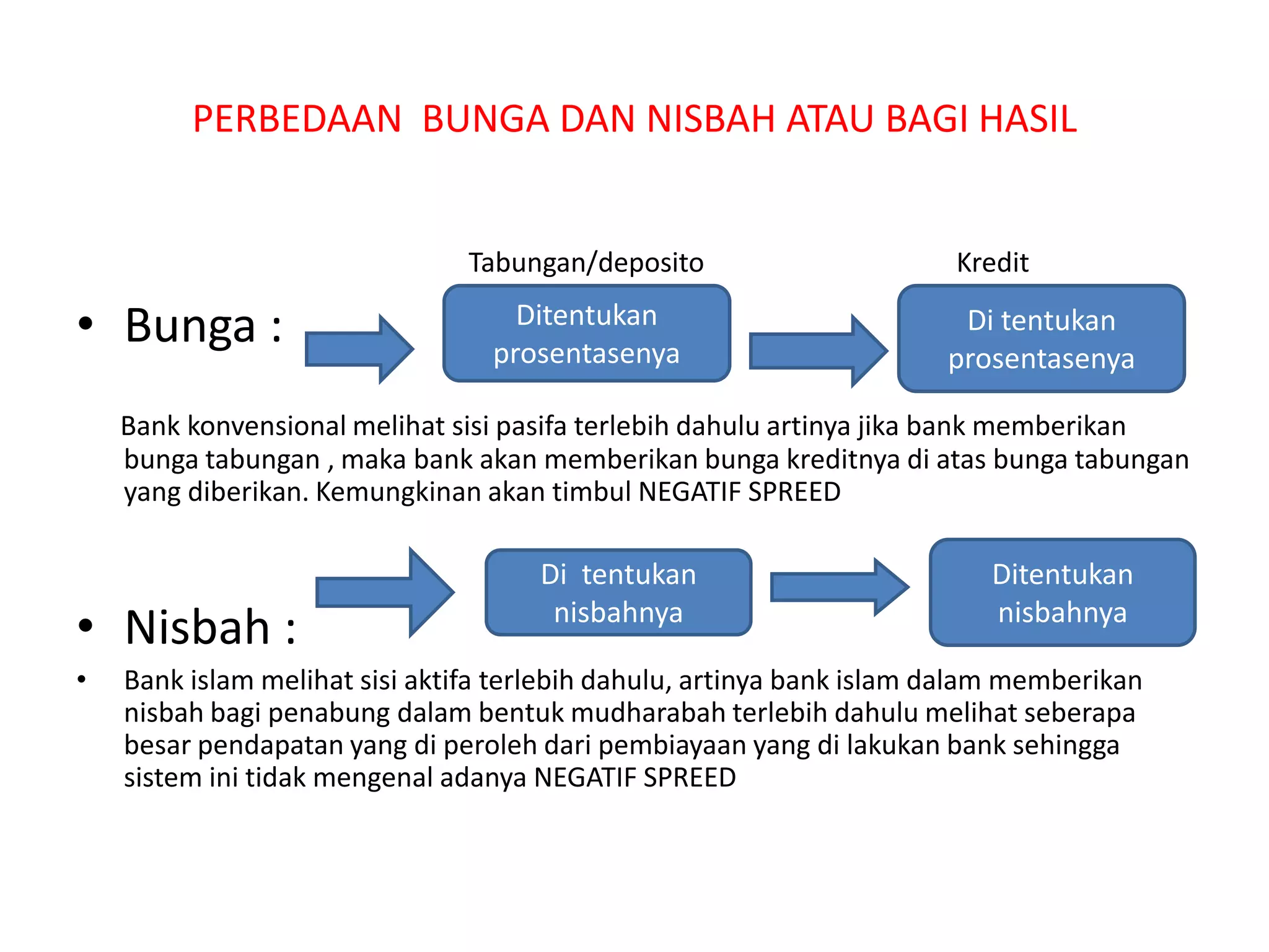 Perbedaan bank konvensional dan bank islam | PPT