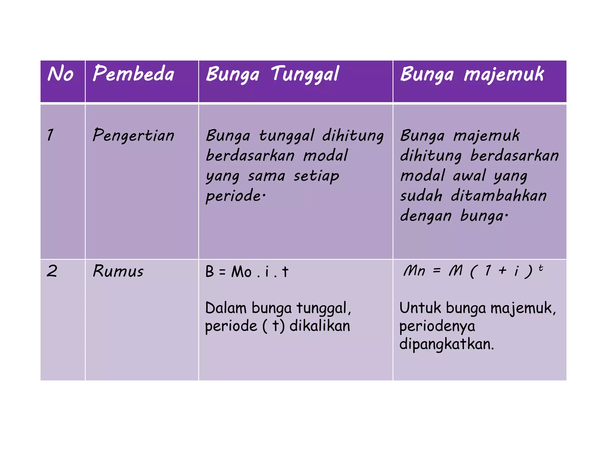 Perbedaan bunga tunggal dan bunga majemuk | PPTX