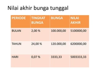 Perbedaan bunga tunggal dan bunga majemuk | PPTX