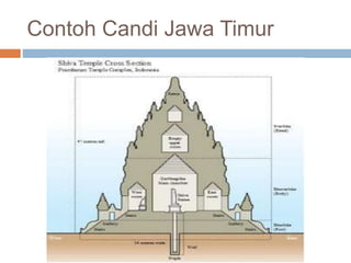 X - Sejarah Indonesia - Perbedaan Candi di Jawa Timur dan Jawa Tengah | PPTX