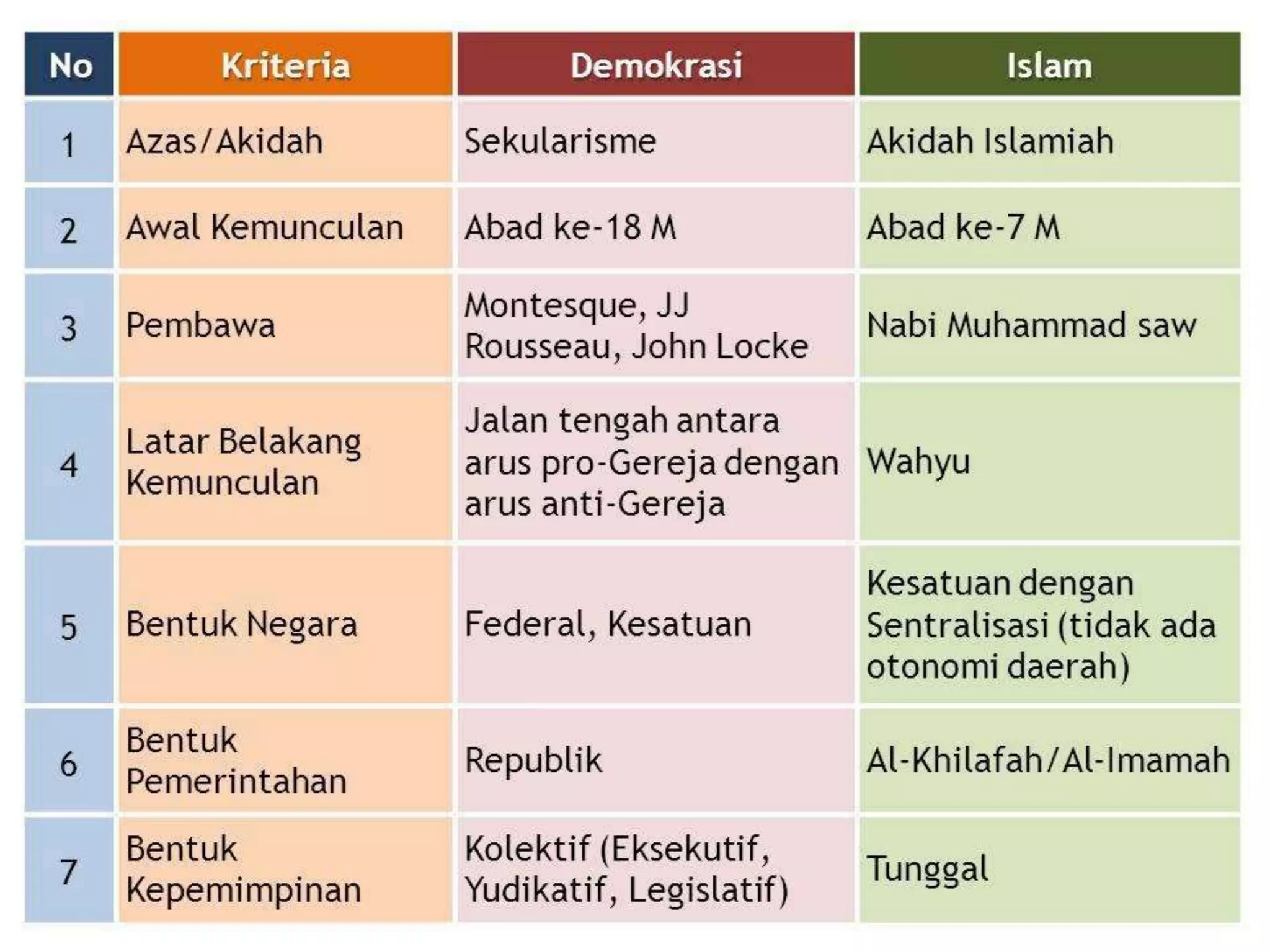 Perbedaan demokrasi dan islam | PPTX