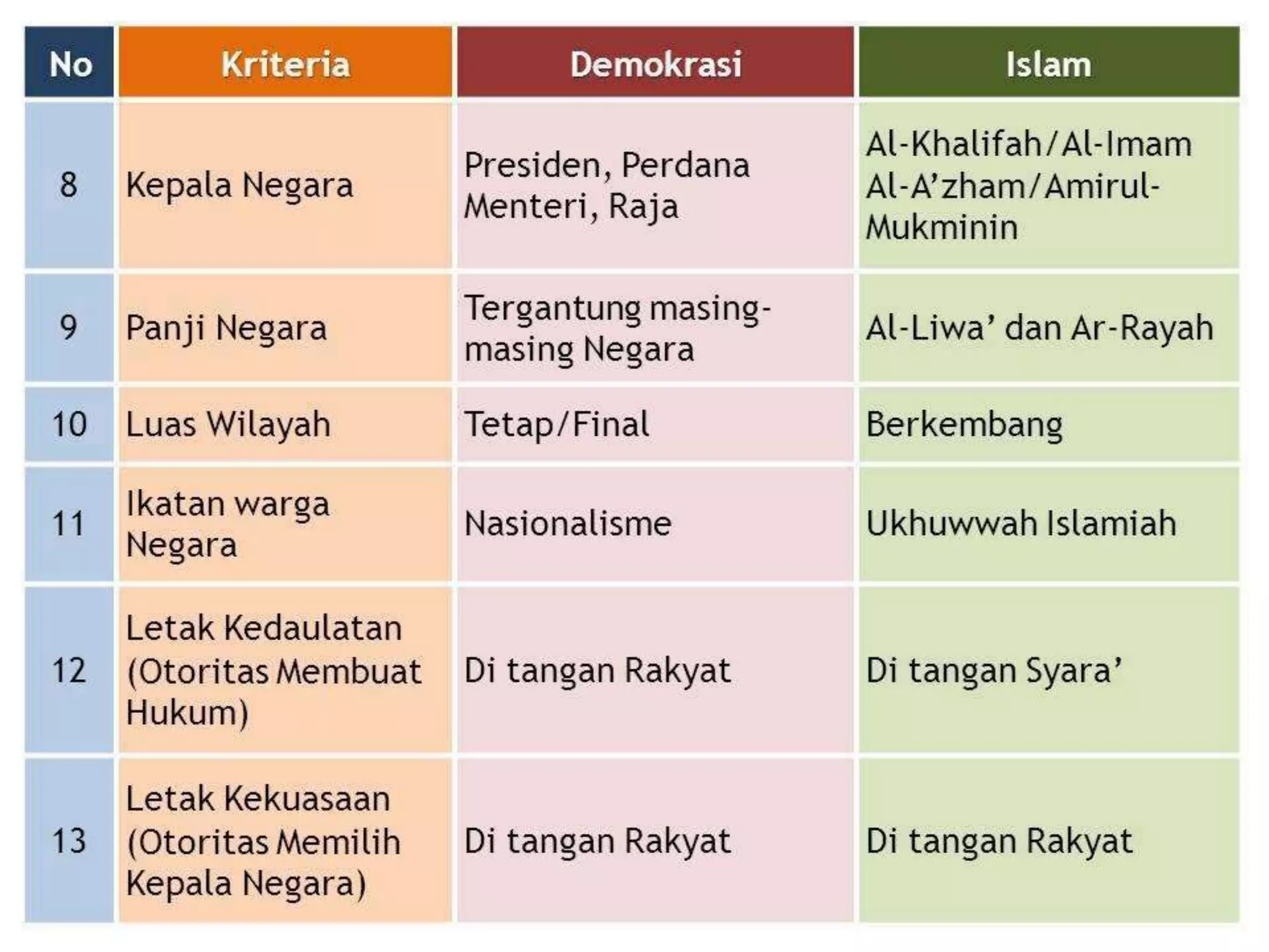 Perbedaan demokrasi dan islam | PPTX