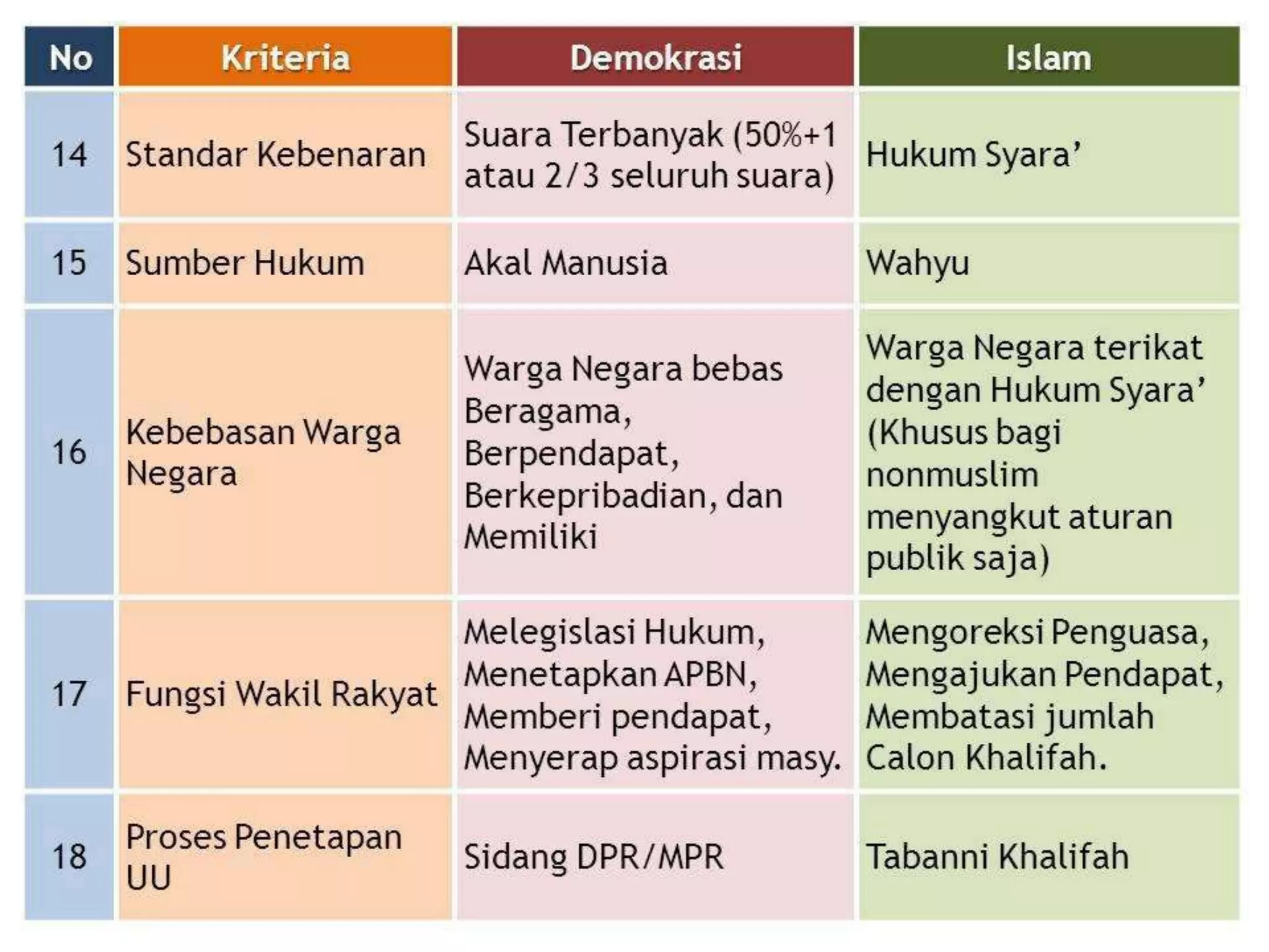 Perbedaan demokrasi dan islam | PPTX