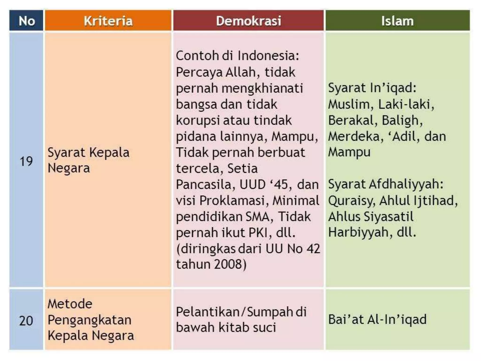 Perbedaan demokrasi dan islam | PPTX