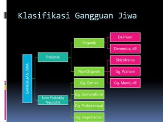 Perbedaan Gangguan Jiwa Psikotik dan Neurotik | PPTX