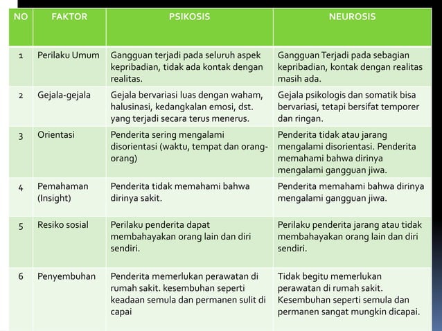 Perbedaan Gangguan Jiwa Psikotik dan Neurotik | PPT