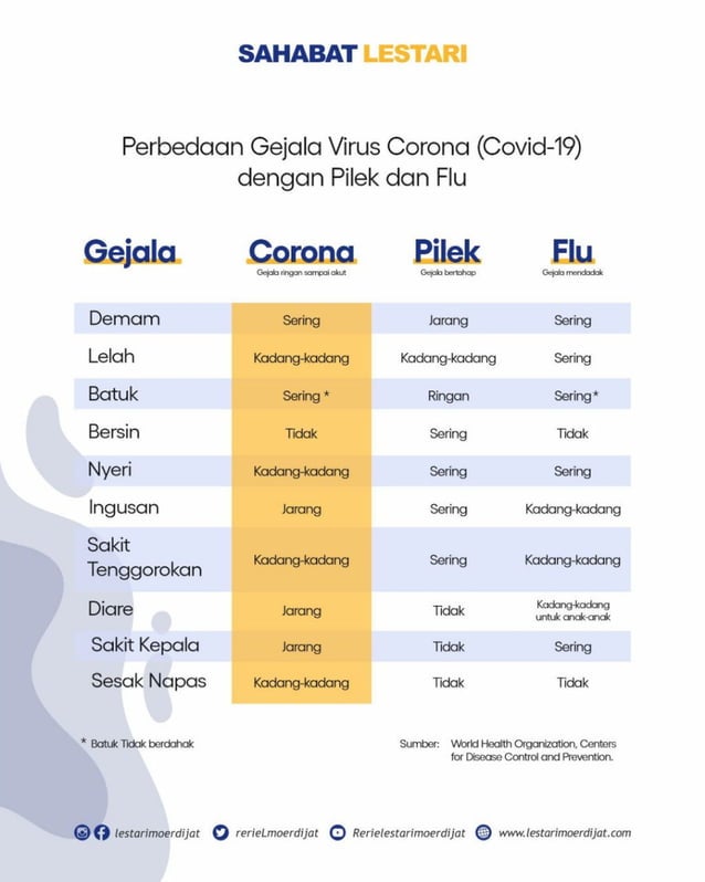 Perbedaan Gejala Corona Dengan Pilek dan Flu | PDF