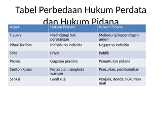 Perbedaan Hukum Pidana dan juga Perdata | PPTX