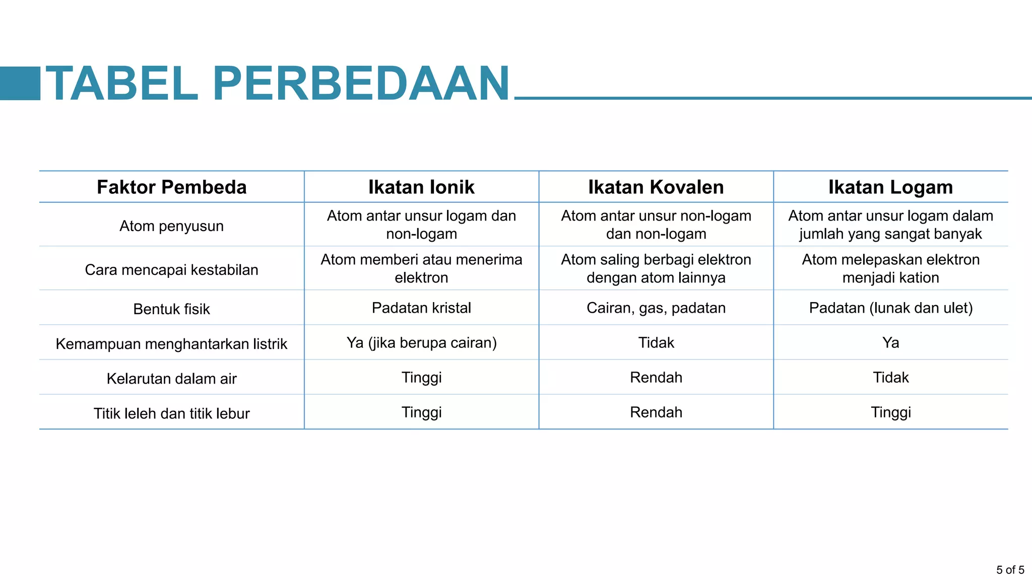 Perbedaan Ikatan Ionik, Ikatan Kovalen, dan Ikatan Logam | PPTX