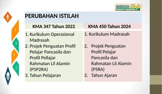 Perbedaan KMA 347 dan 450 kirim aplikasi kurikulum merdeka.pptx