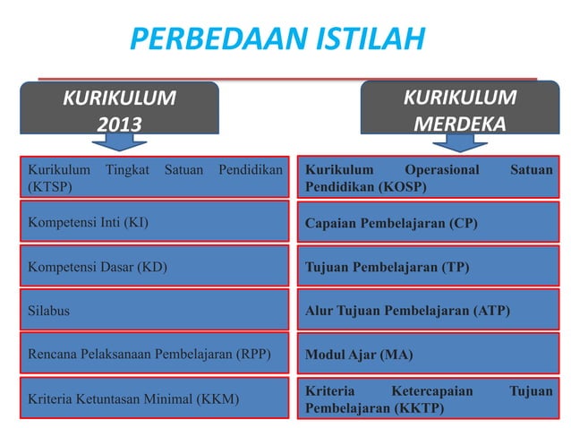 PERBEDAAN KUR2013 DENGAN KURIKULUM MERDEKA.pptx