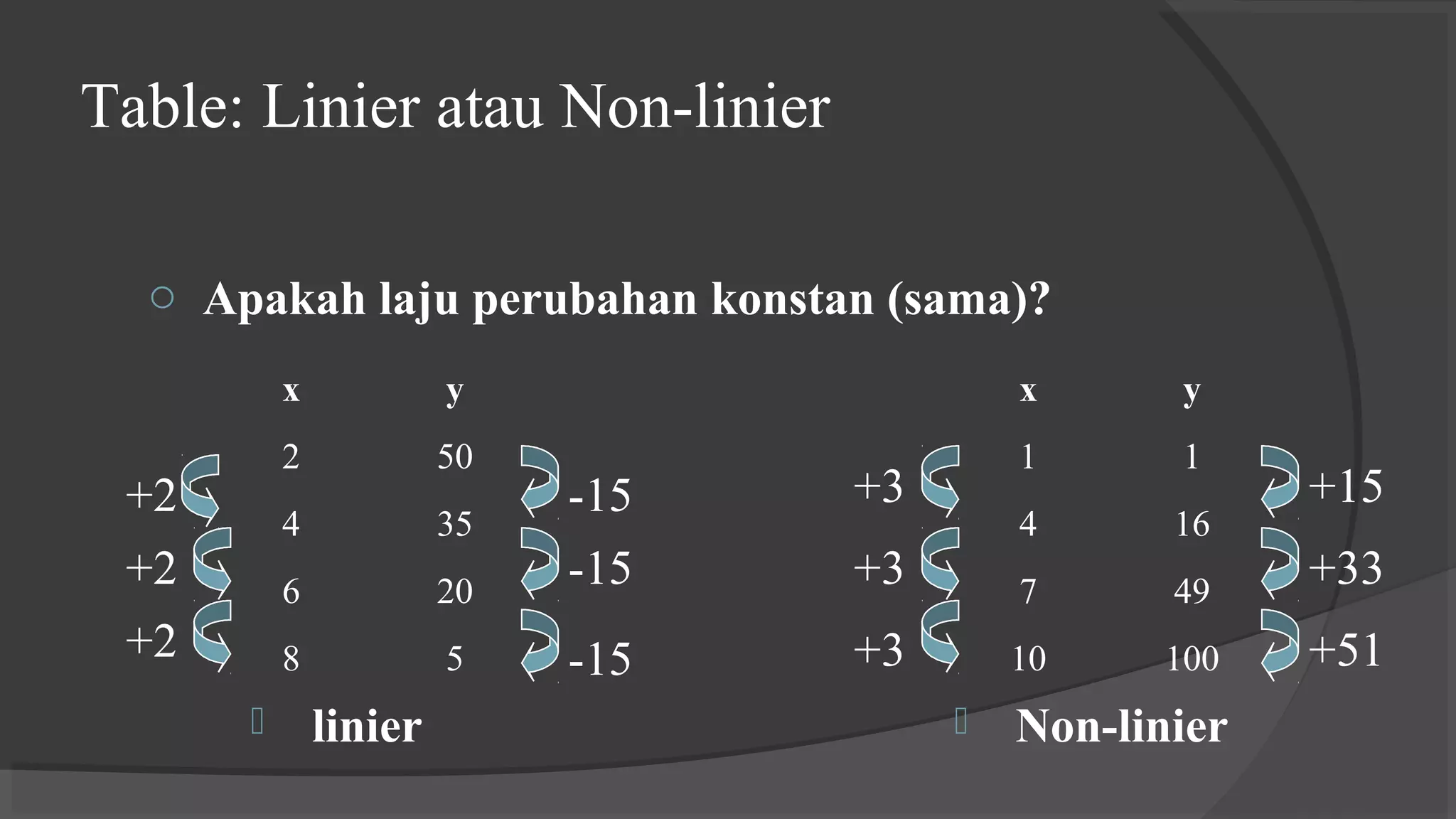 Perbedaan linier dan nonlinier | PPT