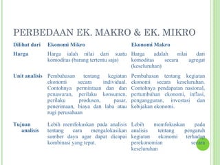 Perbedaan makro dan mikro ekonomi | PPT