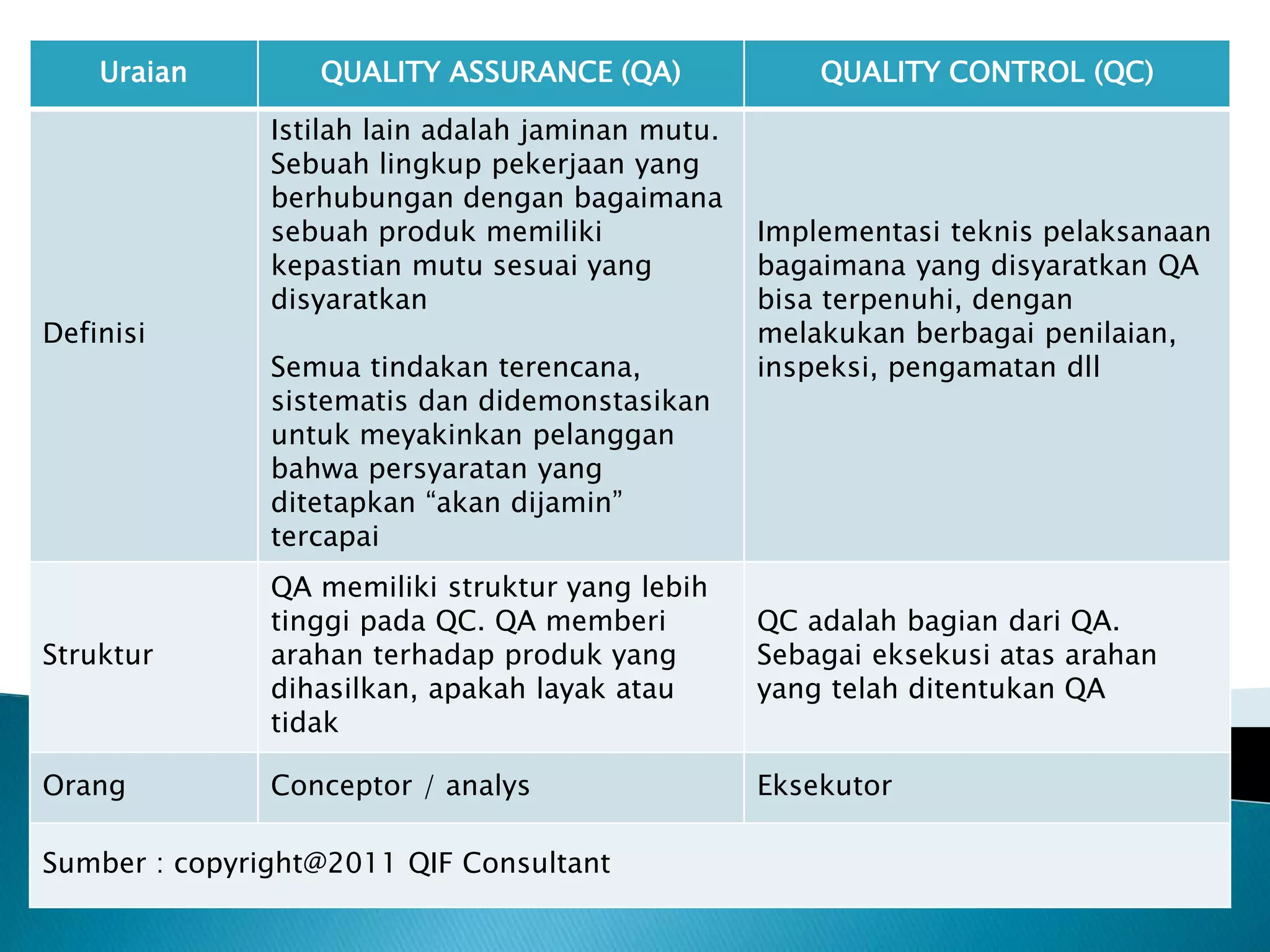 Perbedaan qa & qc | PPT