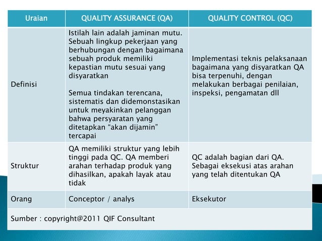 Perbedaan qa & qc | PPT