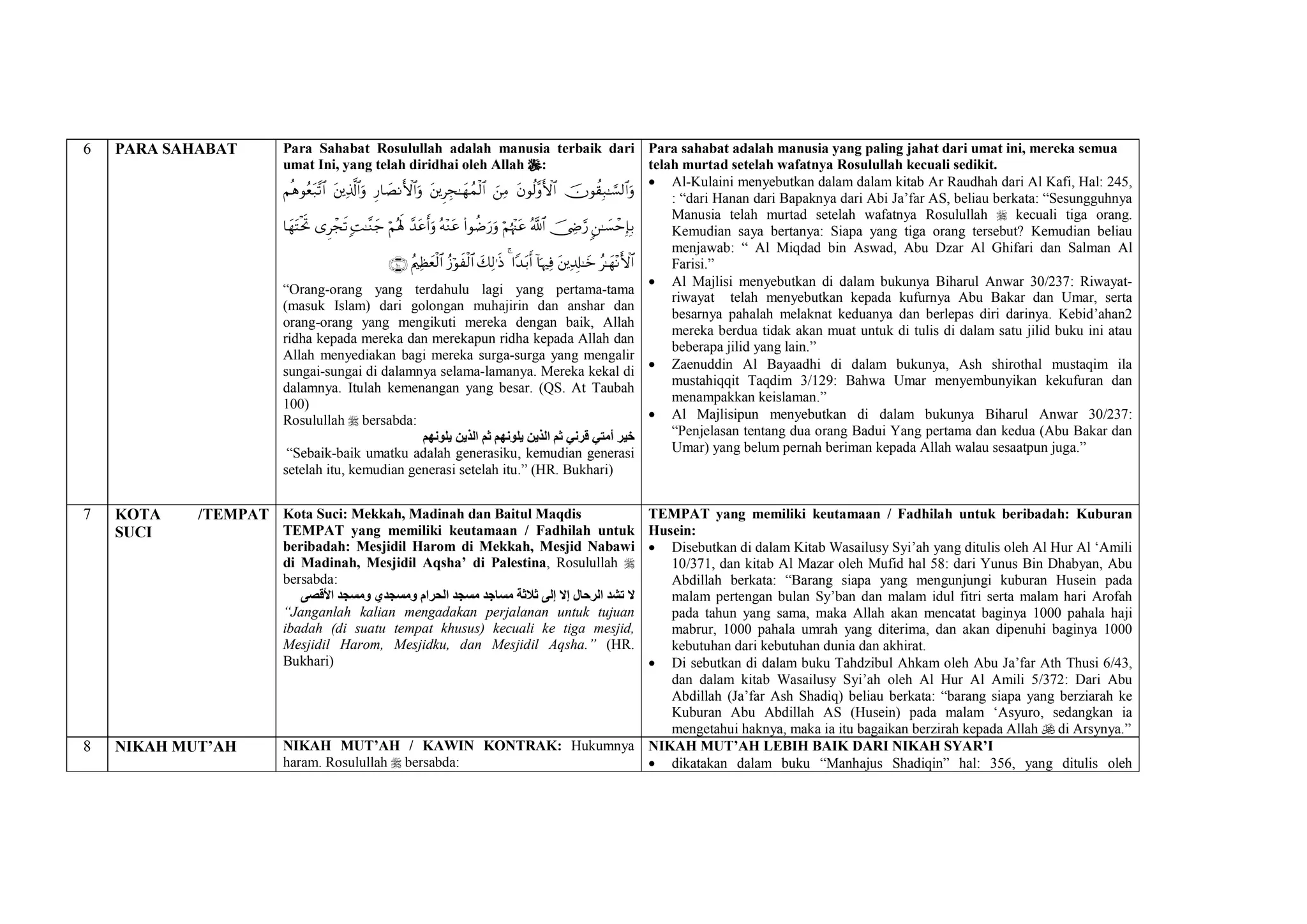 Perbedaan sunni syiah dalam tabel | PDF