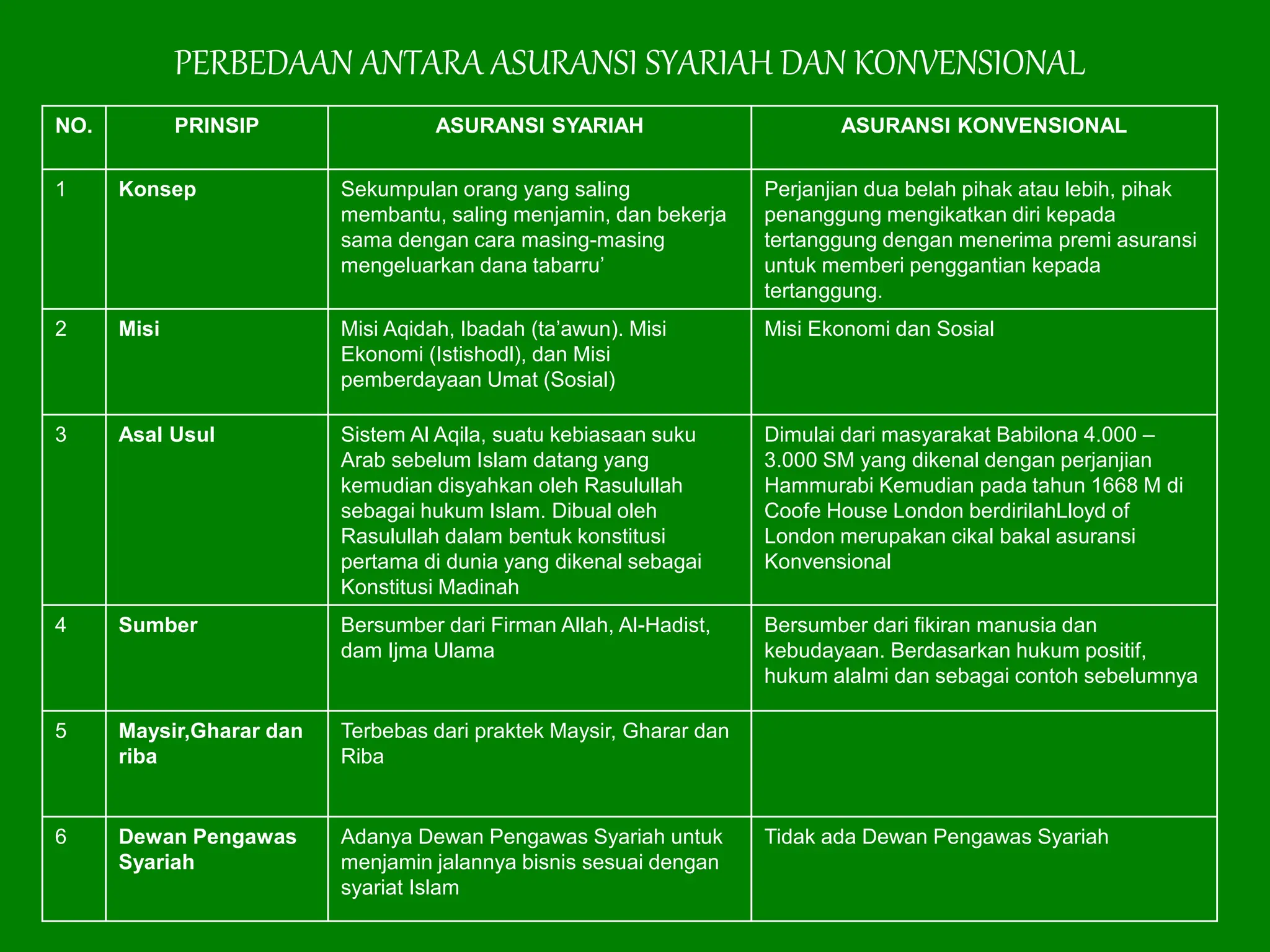 PERBEDAAN sistem ekonomi SYARIAH DAN KONVENSIONAL.ppt