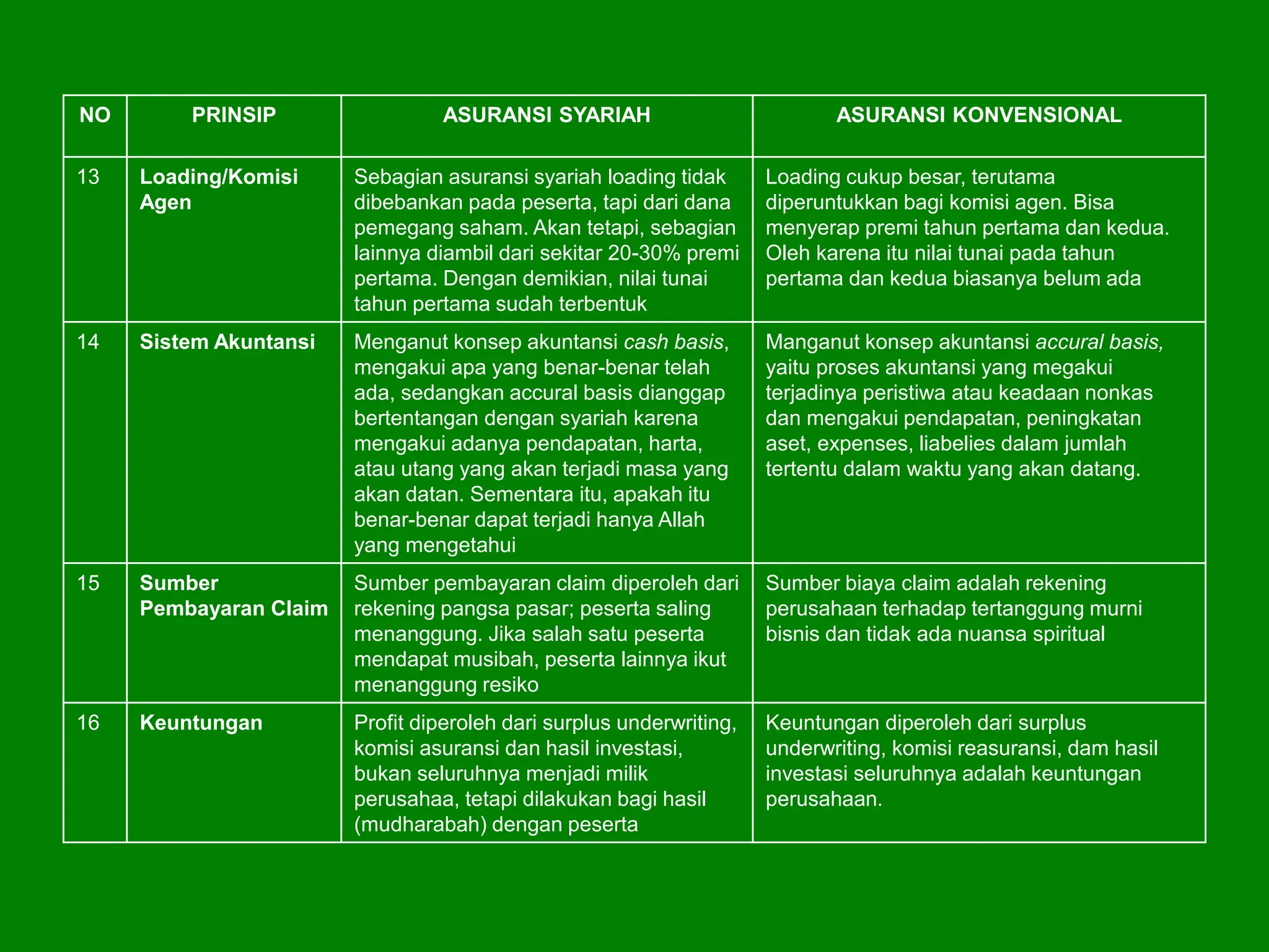 PERBEDAAN sistem ekonomi SYARIAH DAN KONVENSIONAL.ppt