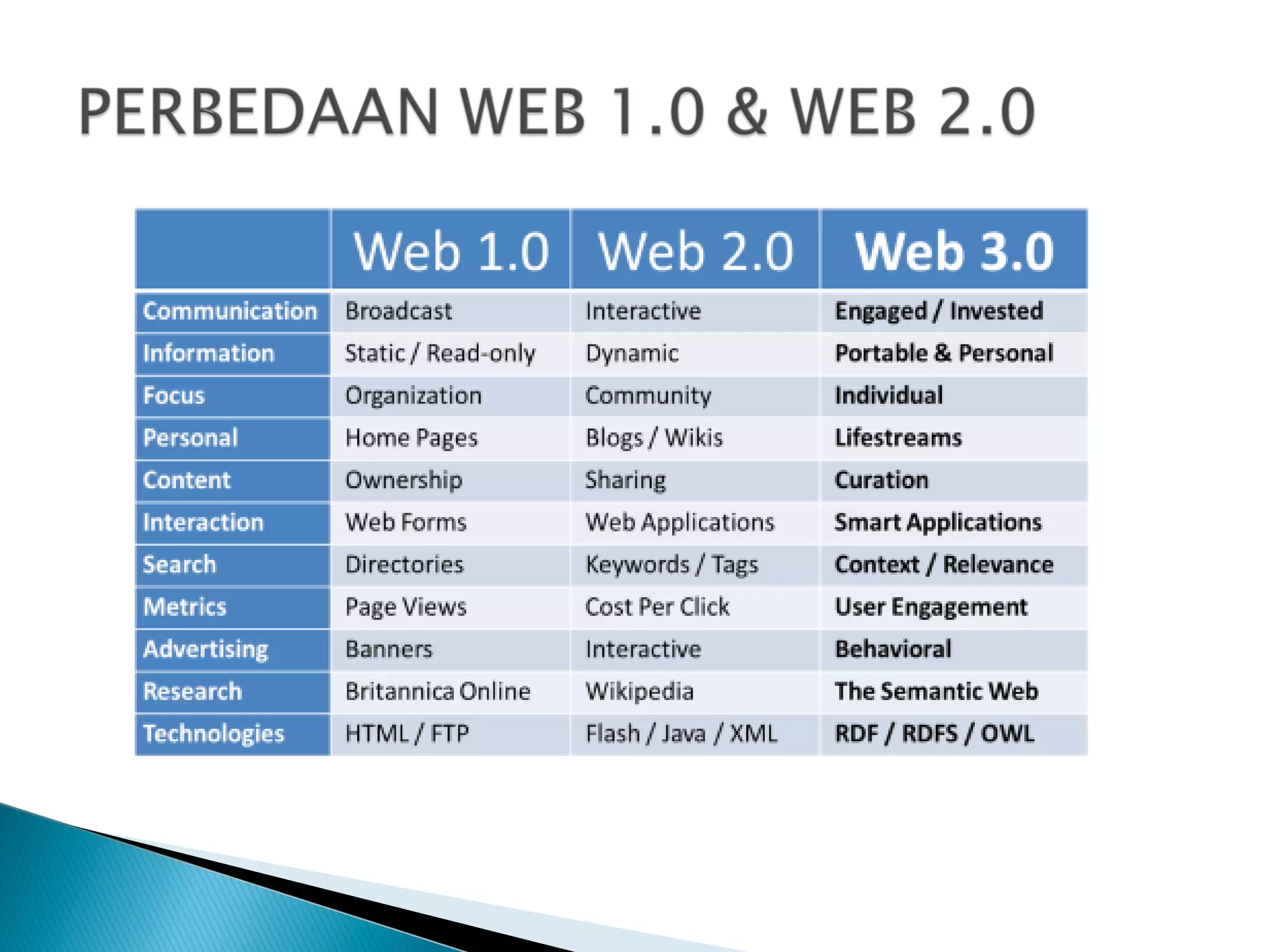 Perbedaan Web 1.0 & Web 2.0 | PPT