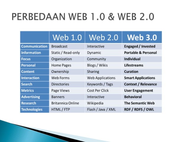 Perbedaan Web 1.0 & Web 2.0 | PPT