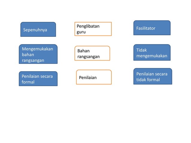 Perbezaan dan persamaan prinsip pembelajaran gagne dan ewell group ...