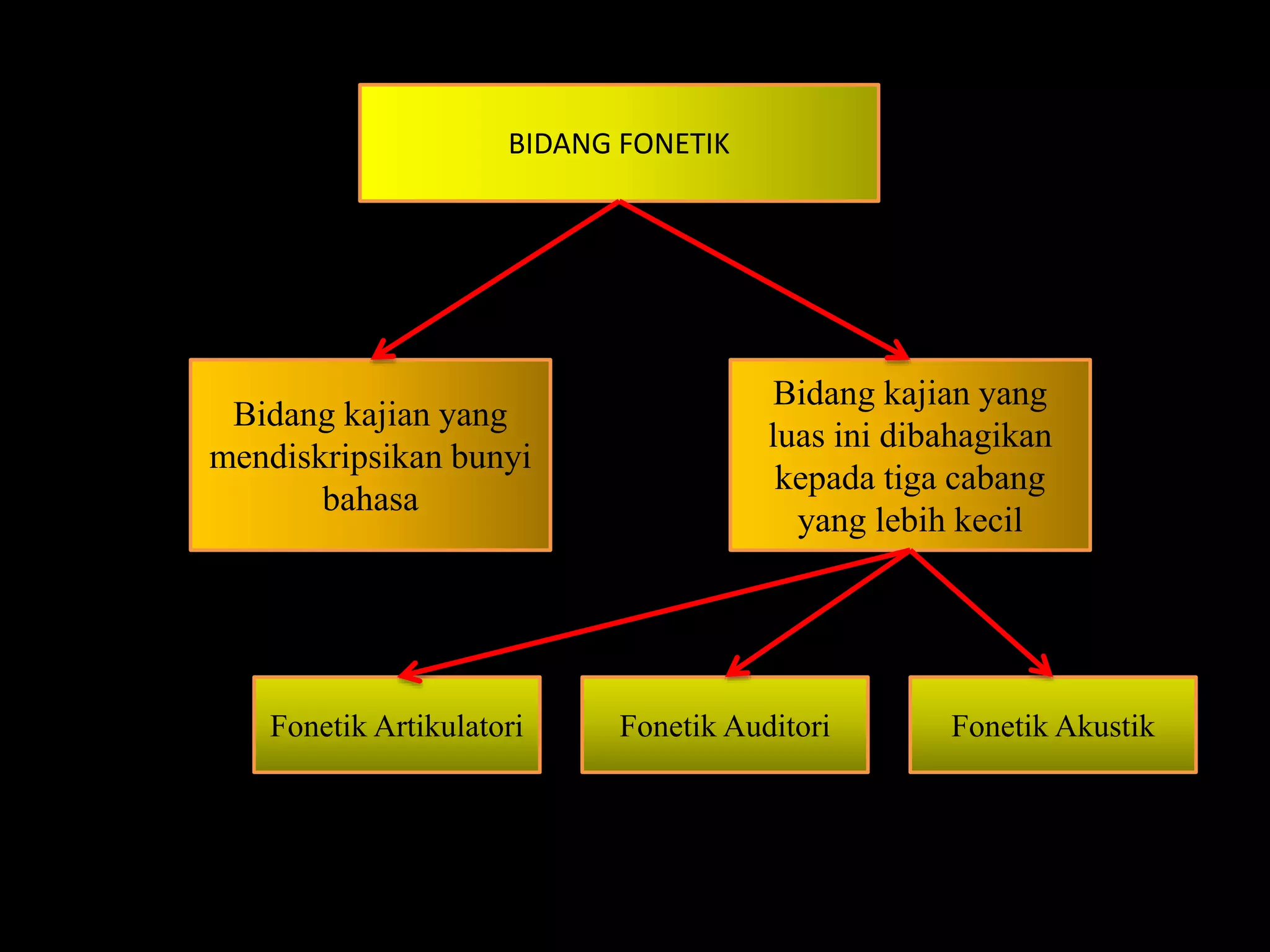 Perbezaan fonetik & fonologi | PPTX