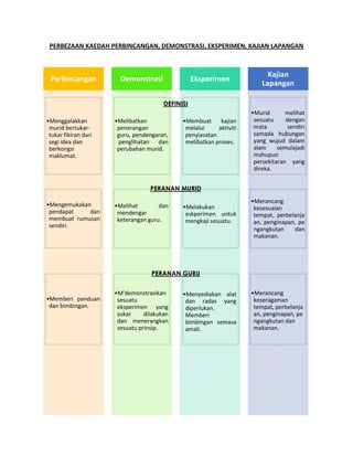 Perbezaan kaedah | DOCX