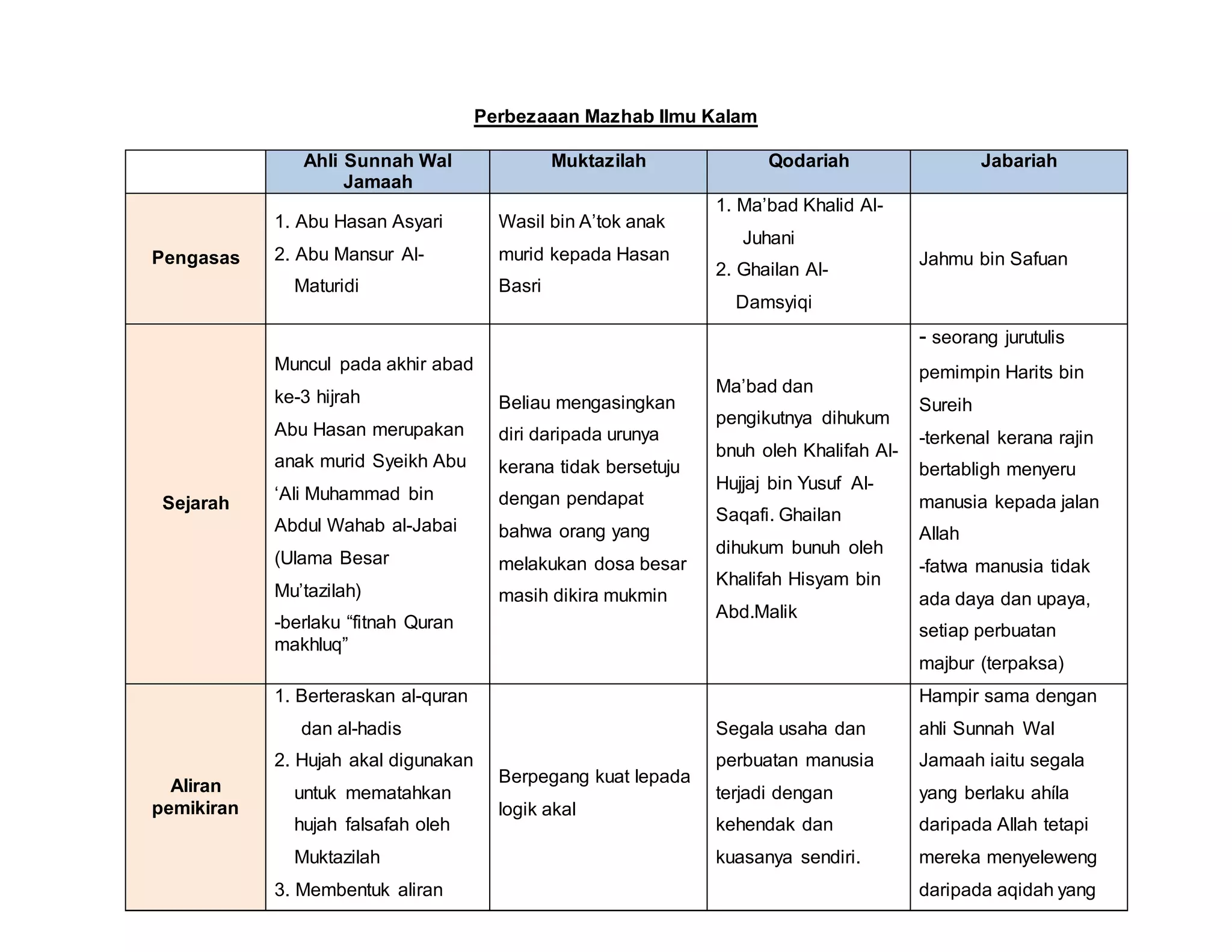 Perbezaan mazhab ilmu kalam | DOCX