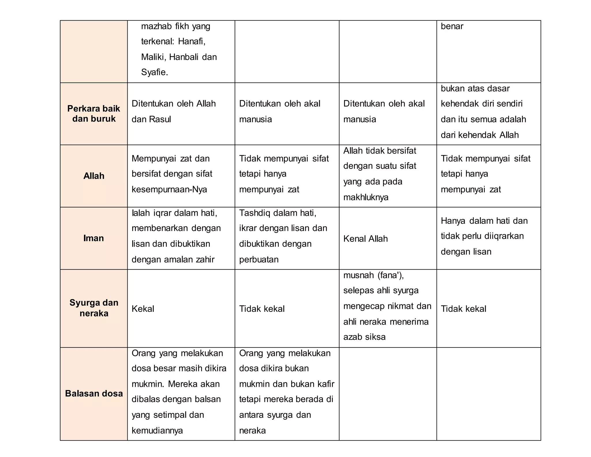 Perbezaan mazhab ilmu kalam | DOCX
