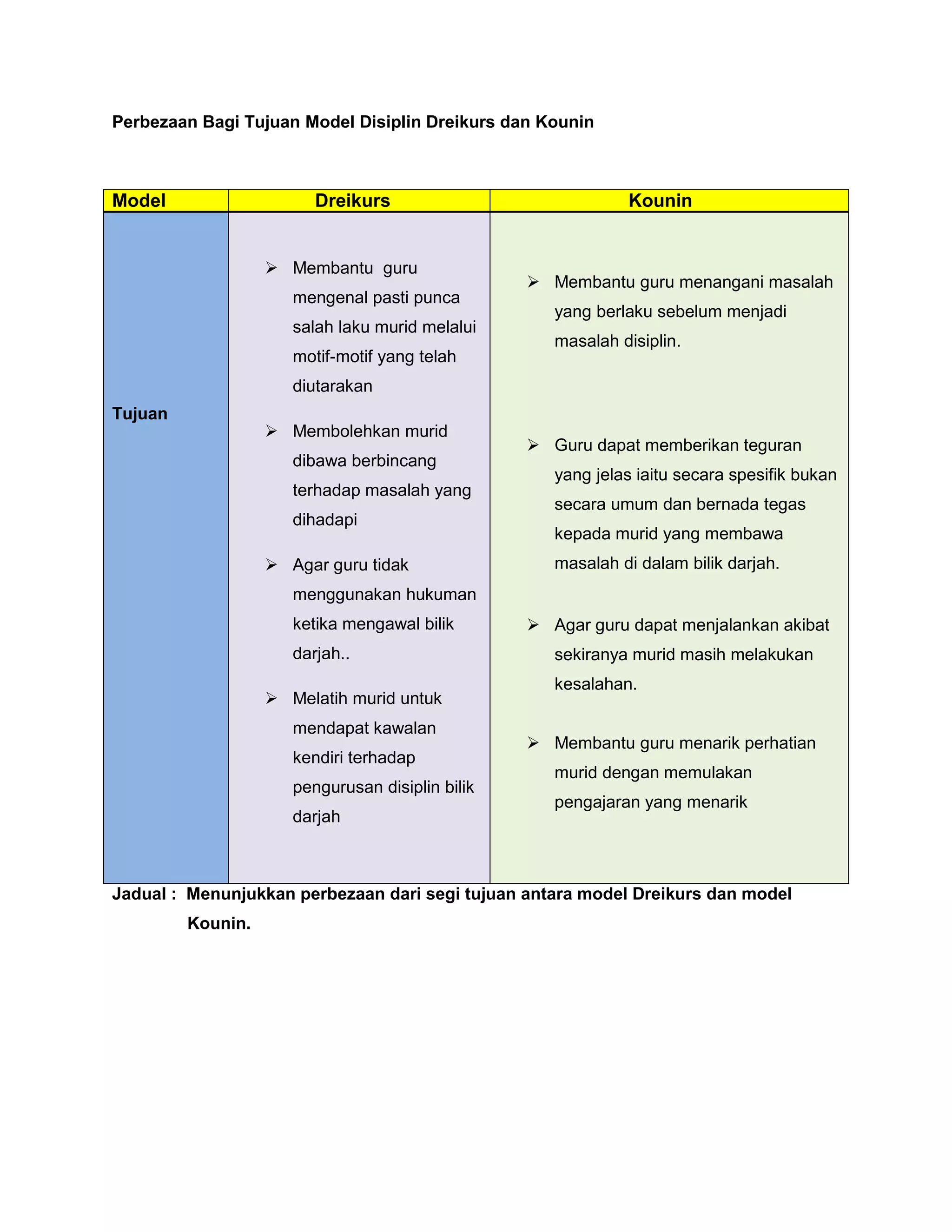 Perbezaan model disiplin dreikurs dan kounin | DOCX