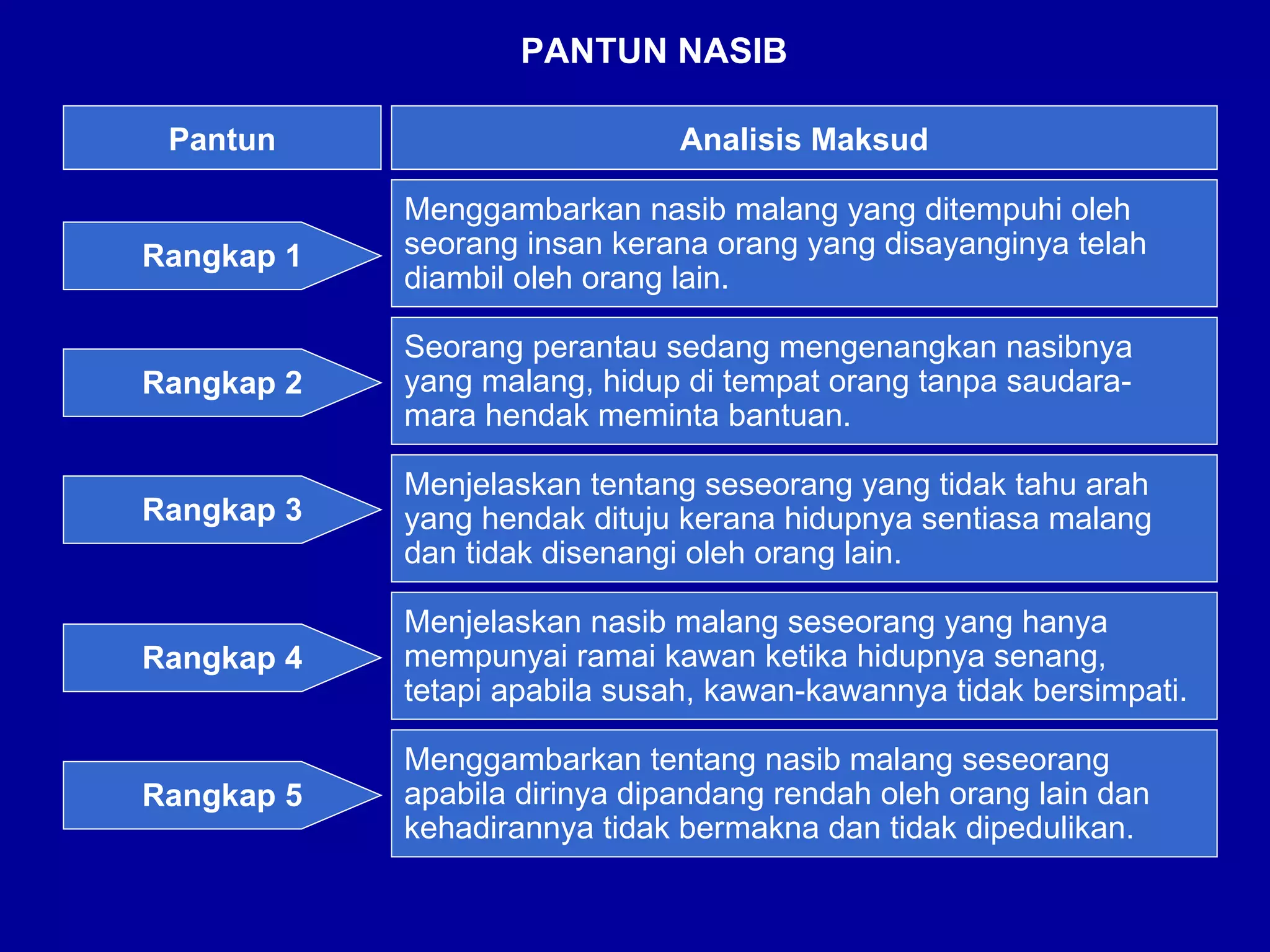 Perbincangan Ringkas Pantun Nasib | PPT