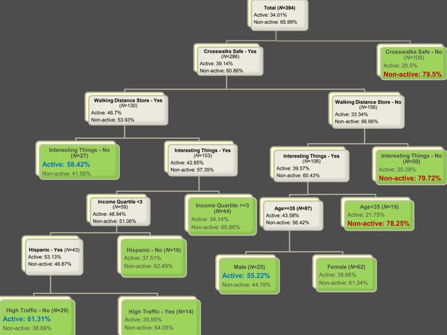 Combinations Of Perceived Built Environmental Factors A Decision Tree Classification Approach