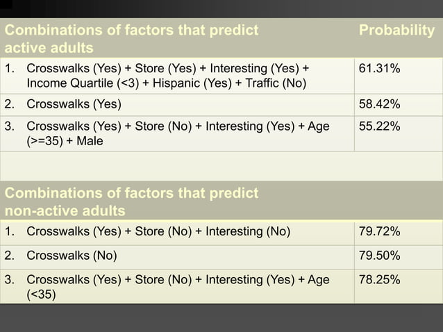 Combinations Of Perceived Built Environmental Factors A Decision Tree Classification Approach