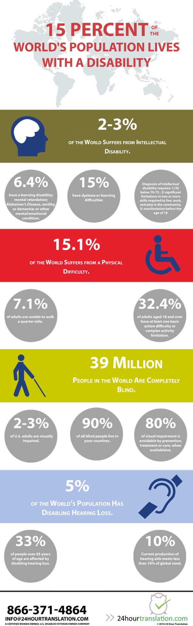 Percent of-worlds-population-living-with-a-disability | PDF