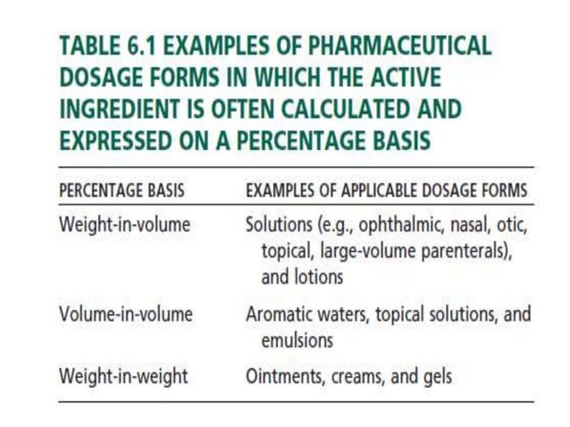 Percentage and ratio strength | PPTX | Chemistry | Science