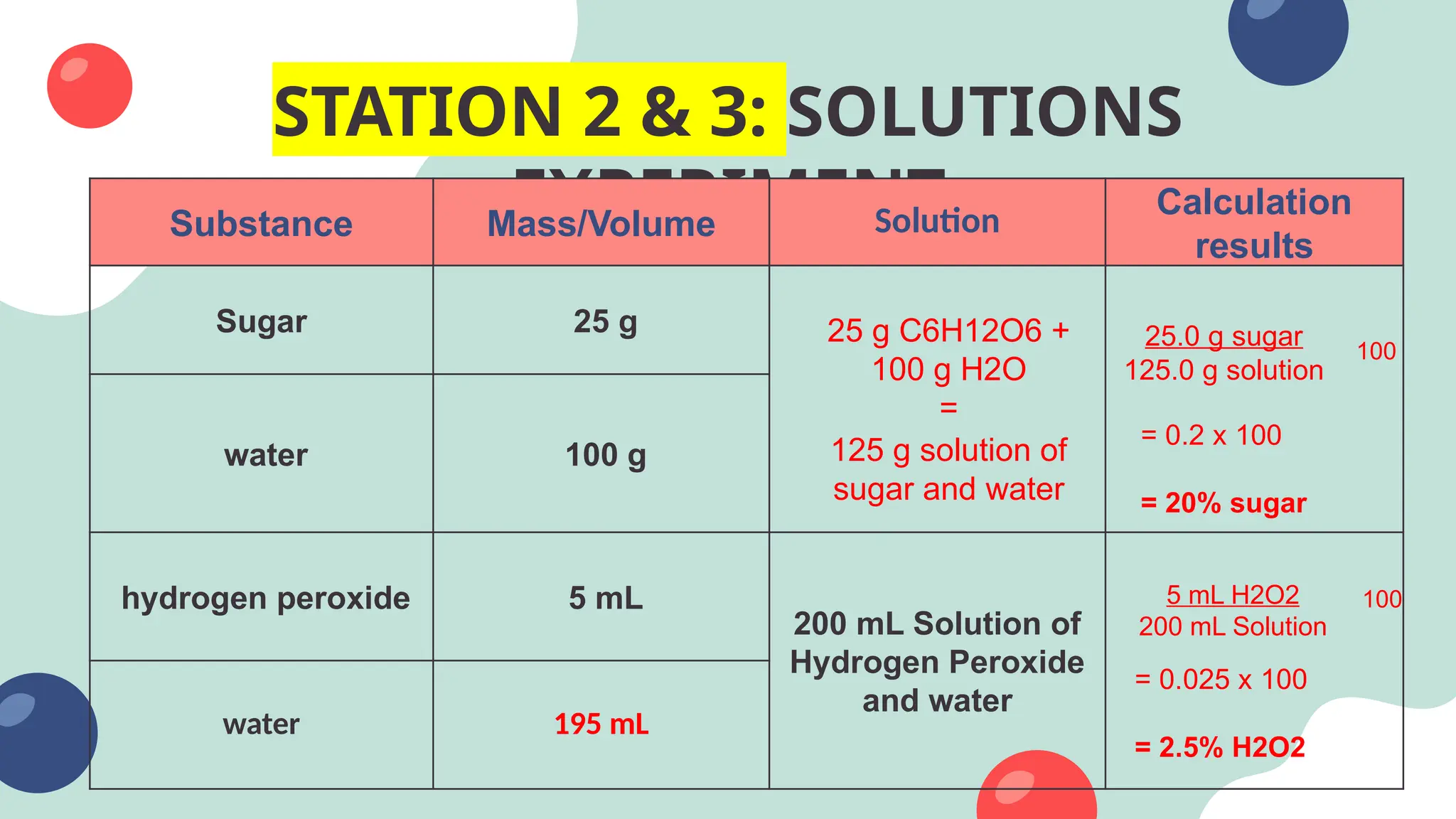 chemistry PERCENTAGE BY MASS ANd VOLUME.pptx