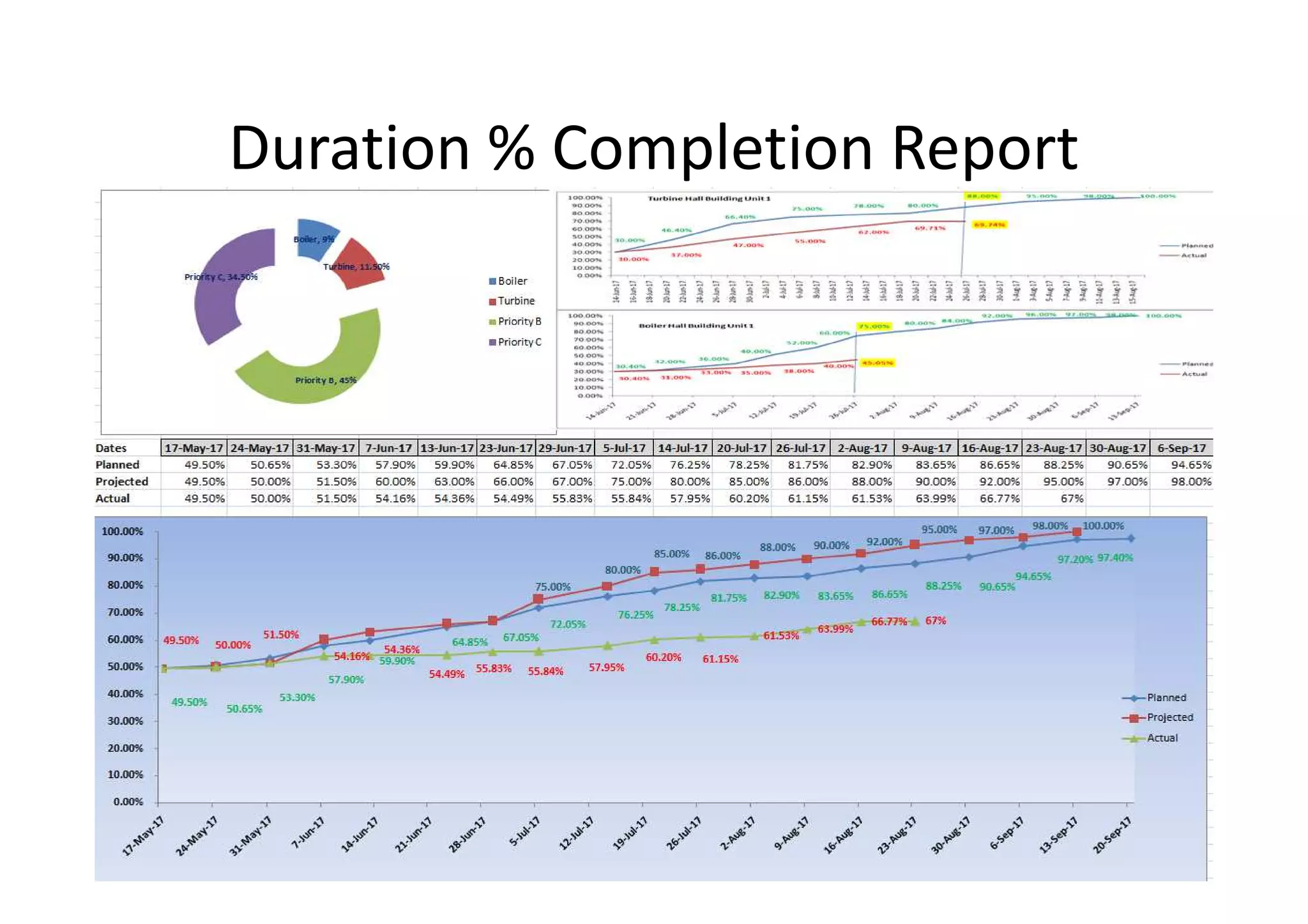 Methodologies of Project Progress Measurement | PDF
