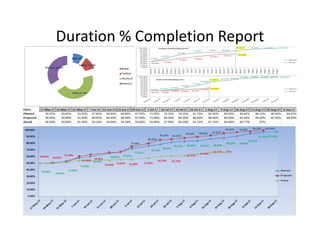 Methodologies of Project Progress Measurement | PDF