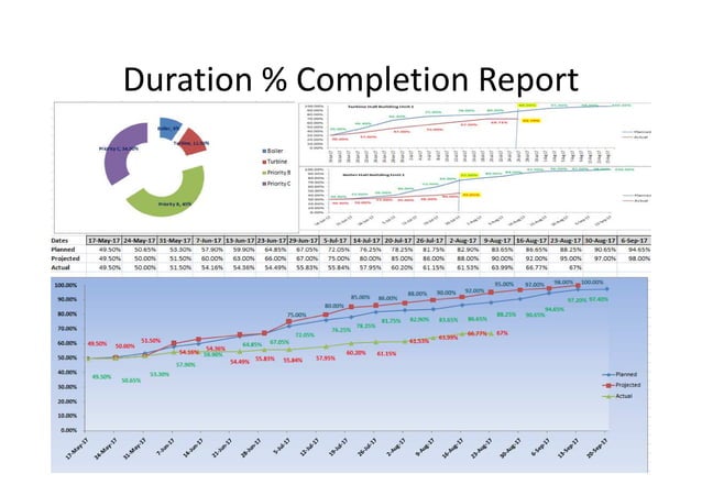 Methodologies of Project Progress Measurement | PDF | Business ...