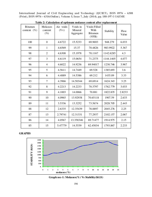 Percentage replacement of bitumen with sugarcane waste molasses