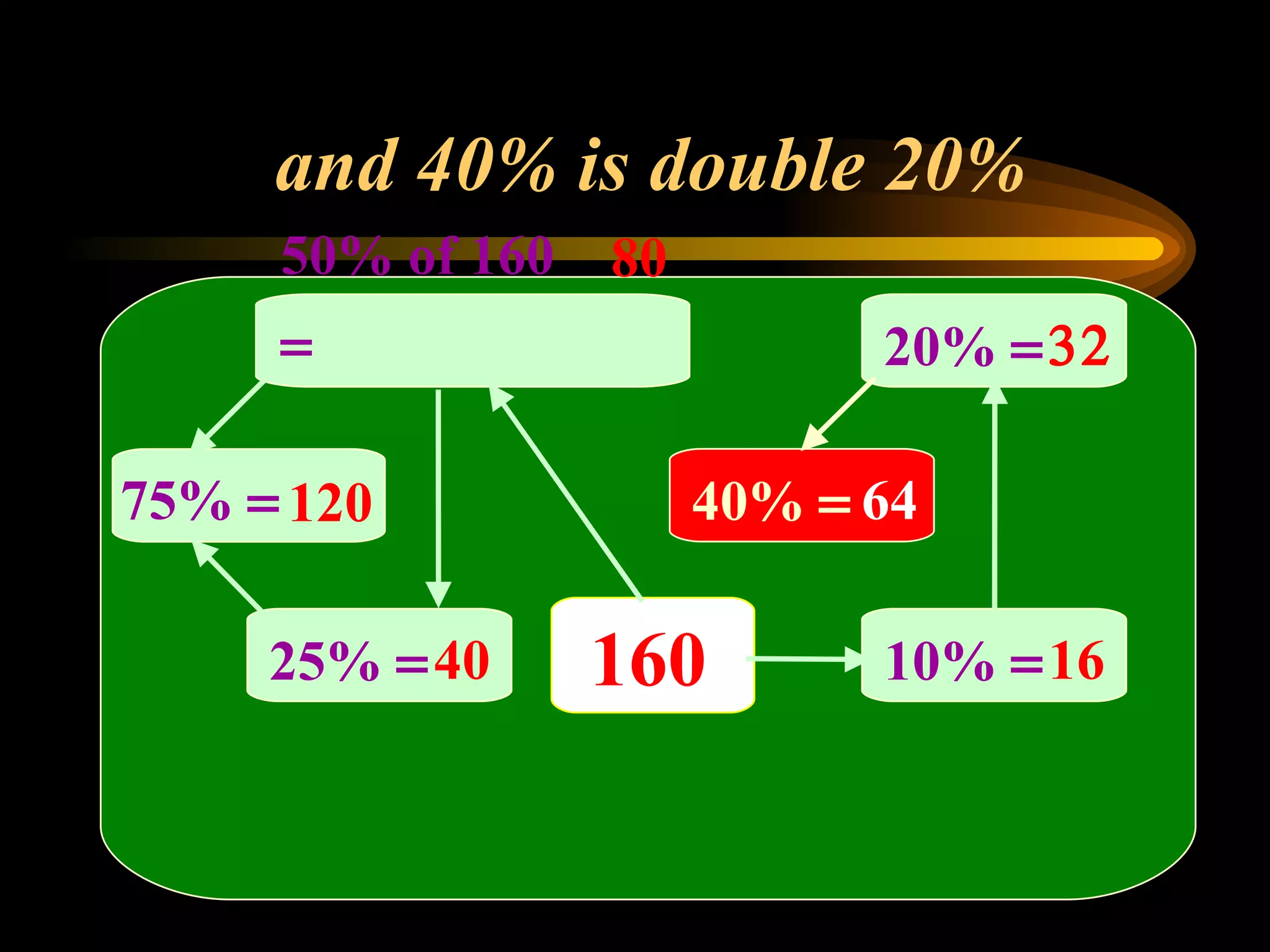 Percentages | PPT