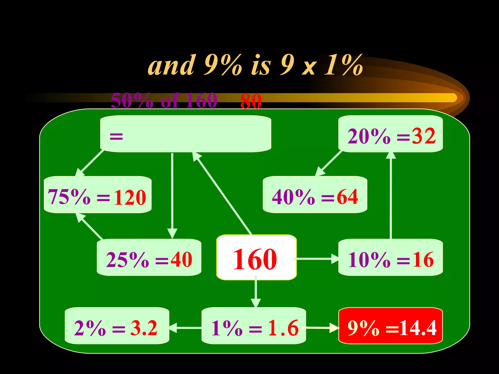 Percentages | PPT
