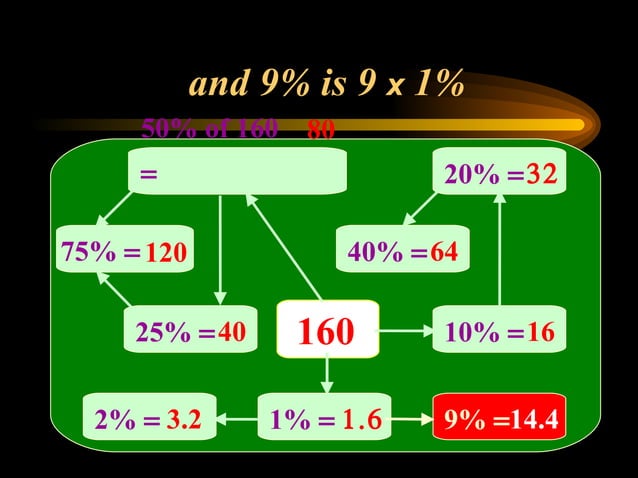 Percentages | PPT