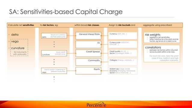 FRTB Overview & Implementation Notes | PDF
