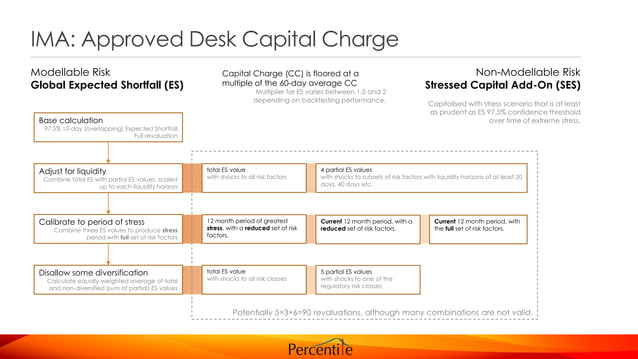 FRTB Overview & Implementation Notes | PDF