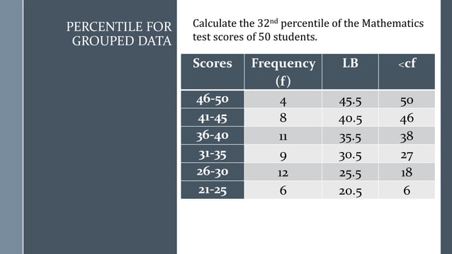 Percentile for Grouped Data 2.pptx
