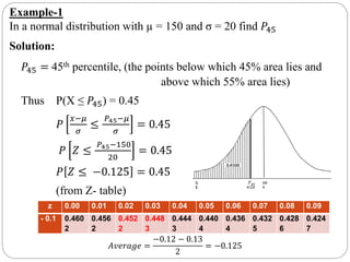 Normal Curve Percentiles